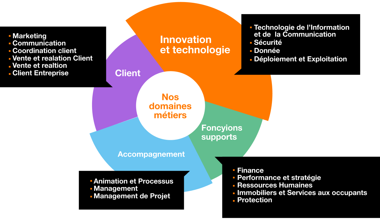 Orange Jobs | Orange Cameroun